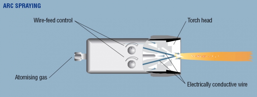 Thermal Spraying processes | Metval